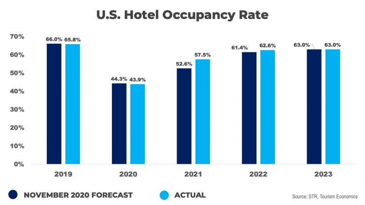 Bullseye Forecast: STR, Tourism Economics Nail Hotel Room Demand and Occupancy Recovery ...
